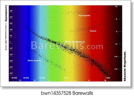 Diagram showing the spectral class and luminosity of stars by Fahad ...